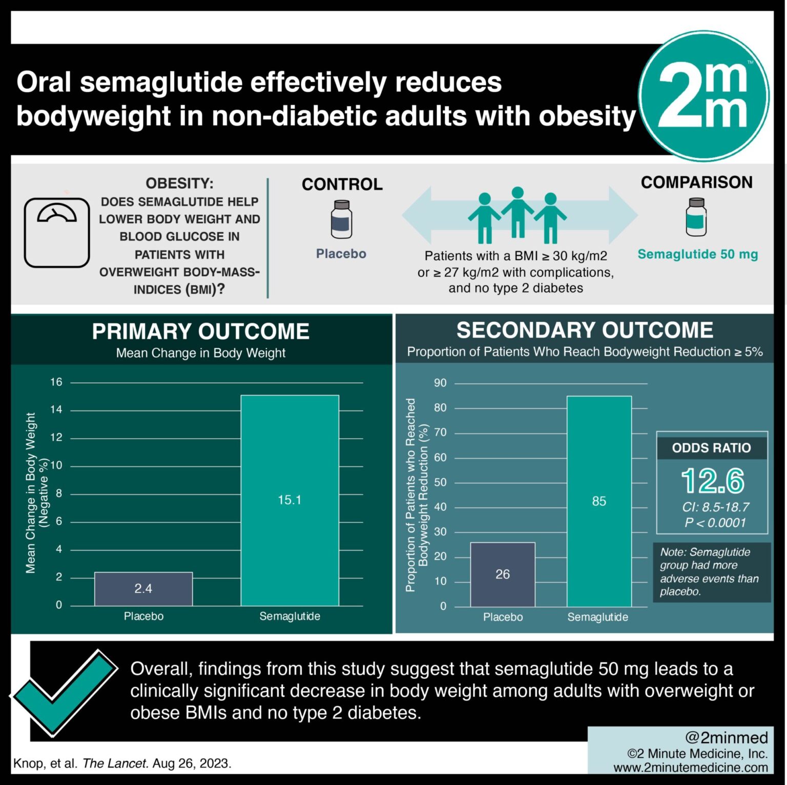 #VisualAbstract:Oral semaglutide effectively reduces bodyweight in non ...