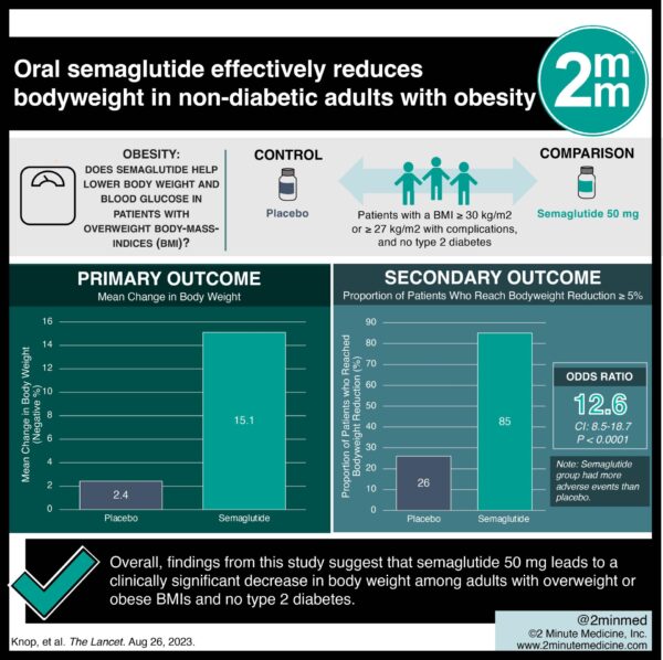 #VisualAbstract:Oral semaglutide effectively reduces bodyweight in non ...