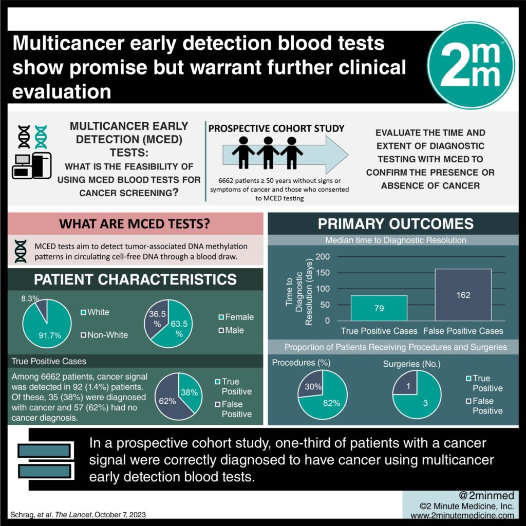 #VisualAbstract: Multicancer early detection blood tests show promise ...