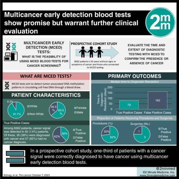 #VisualAbstract: Multicancer early detection blood tests show promise ...