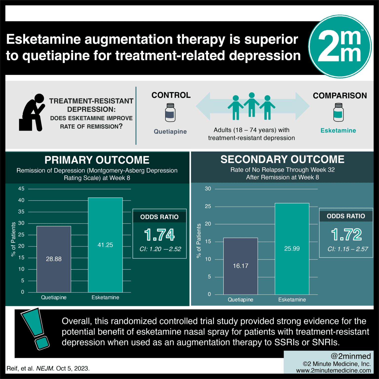 #VisualAbstract: Esketamine augmentation therapy is superior to ...