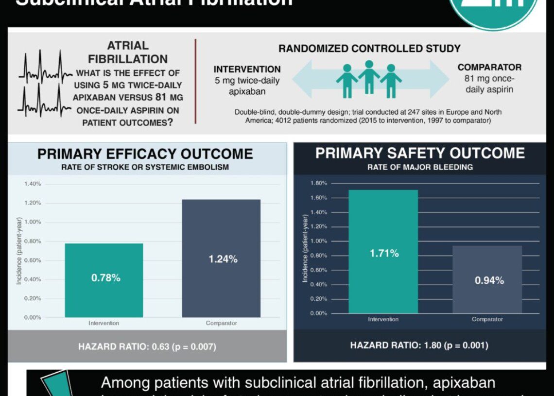 Quick Take: Apixaban to Prevent Venous Thromboembolism in Patients with ...