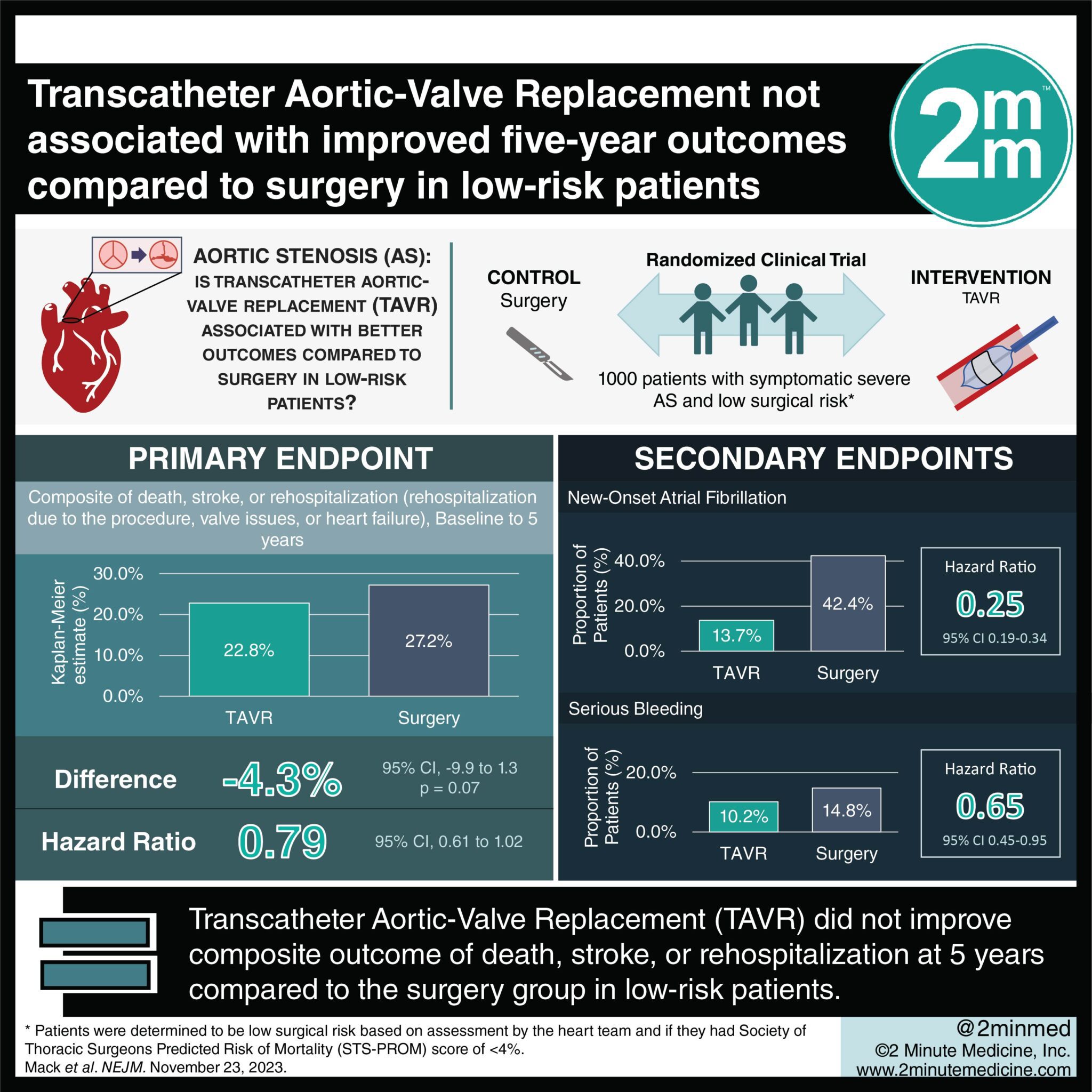 #VisualAbstract: Transcatheter Aortic-Valve Replacement not associated ... #VisualAbstract: Transcatheter Aortic-Valve Replacement not associated ...