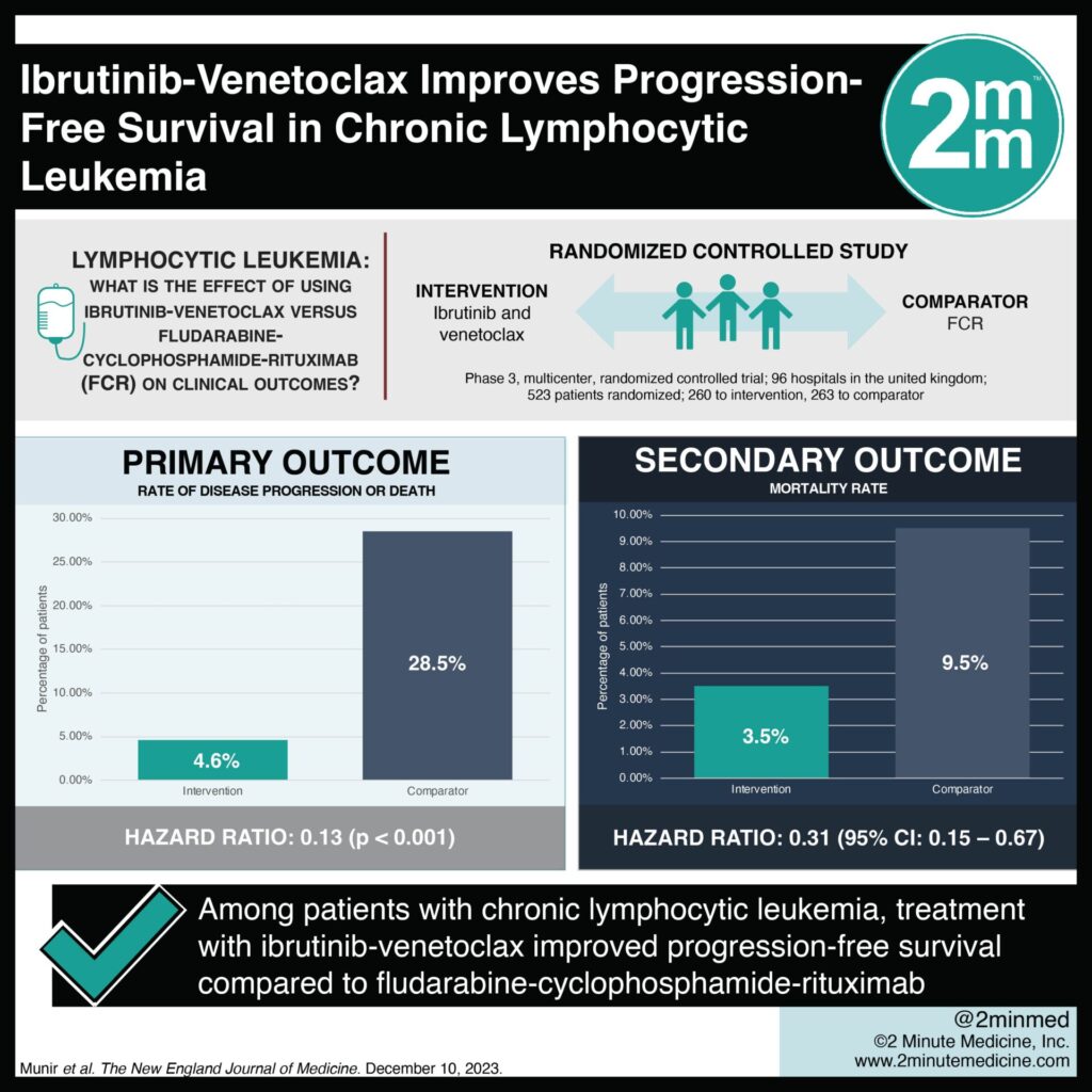 #VisualAbstract: Ibrutinib-Venetoclax Improves Progression-Free Survival in Chronic Lymphocytic ...