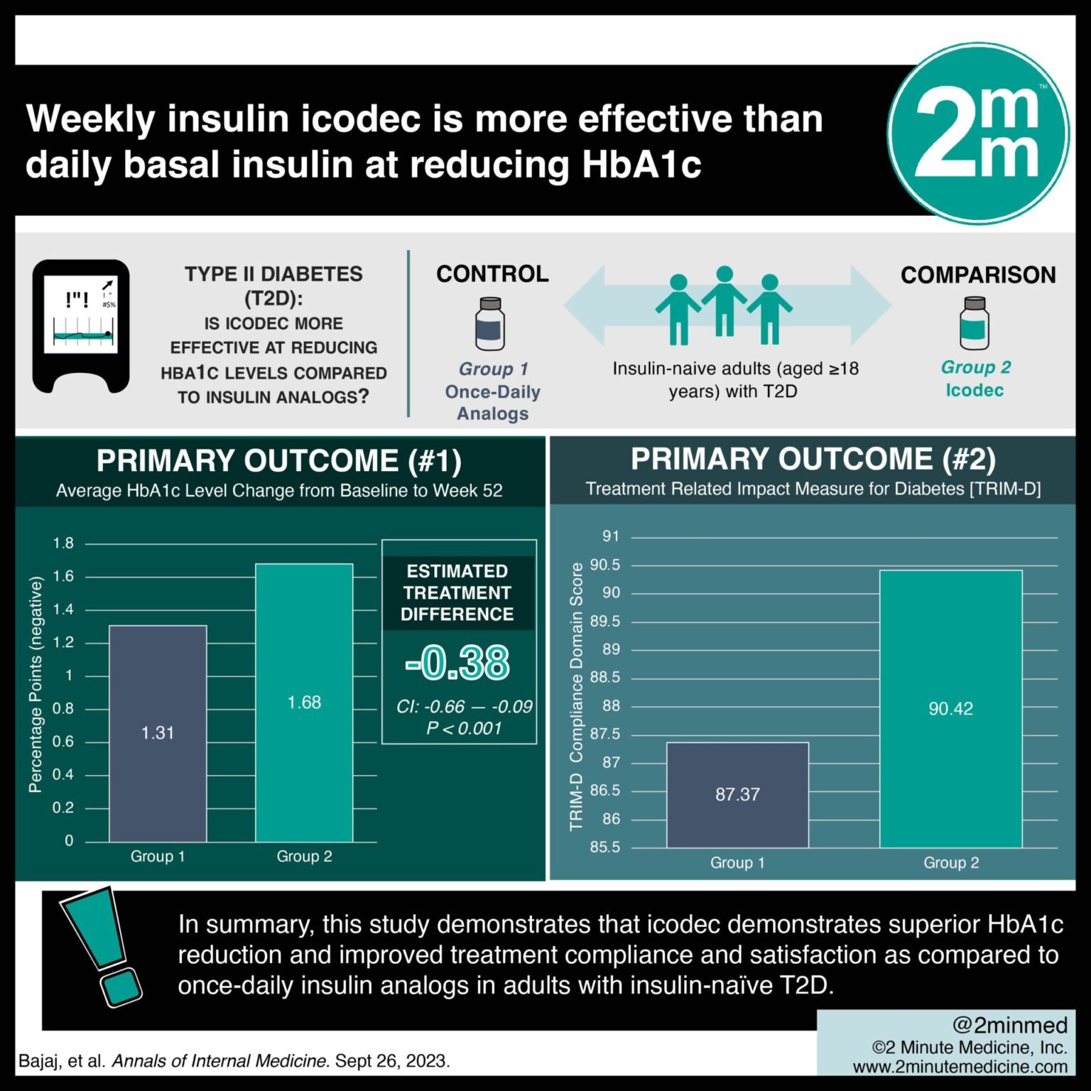 #VisualAbstract: Weekly insulin icodec is more effective than daily basal insulin at reducing ...