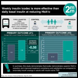 #VisualAbstract: Weekly insulin icodec is more effective than daily ...