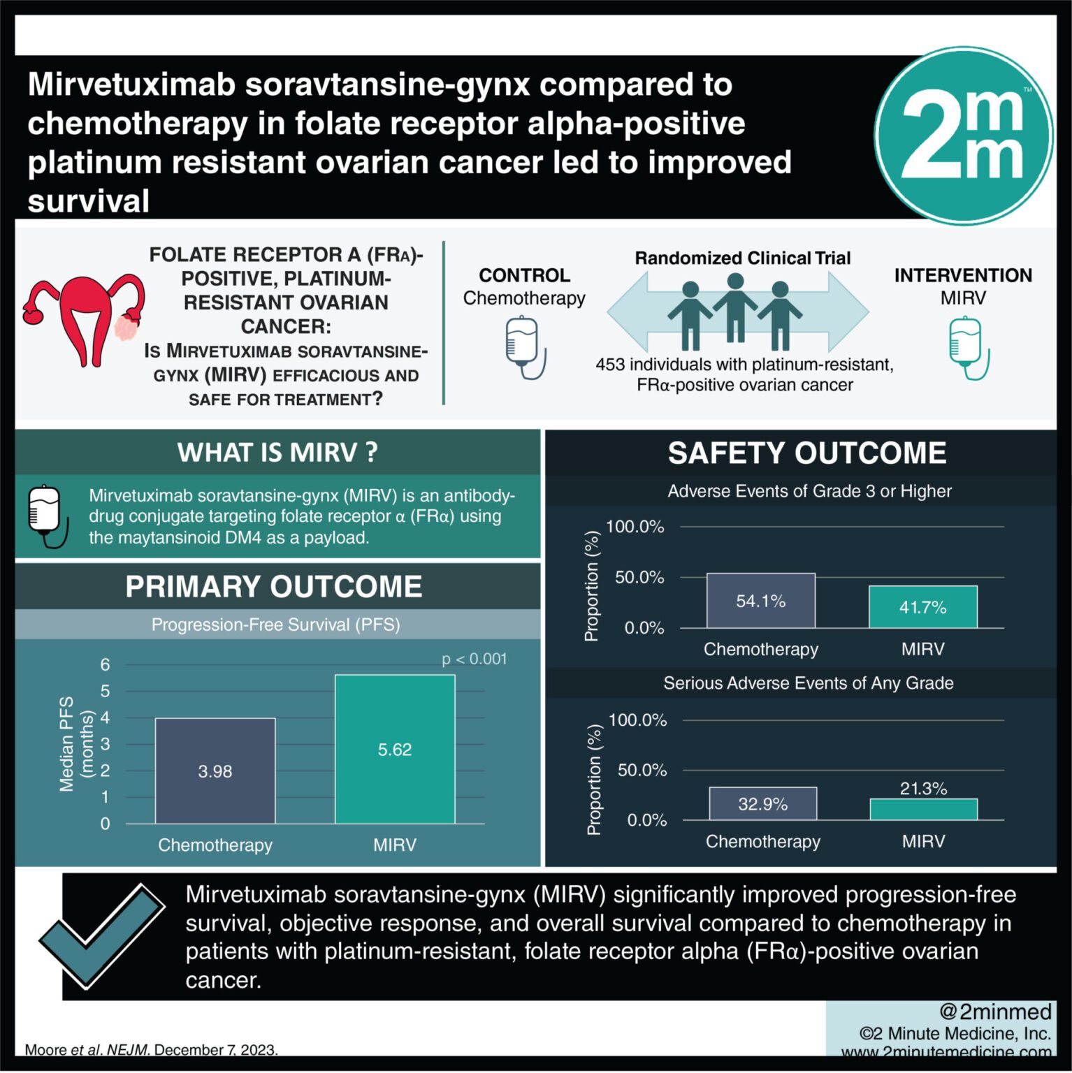 #VisualAbstract: Mirvetuximab soravtansine-gynx compared to ...