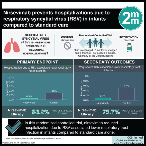 #VisualAbstract: Nirsevimab prevents hospitalizations due to ...