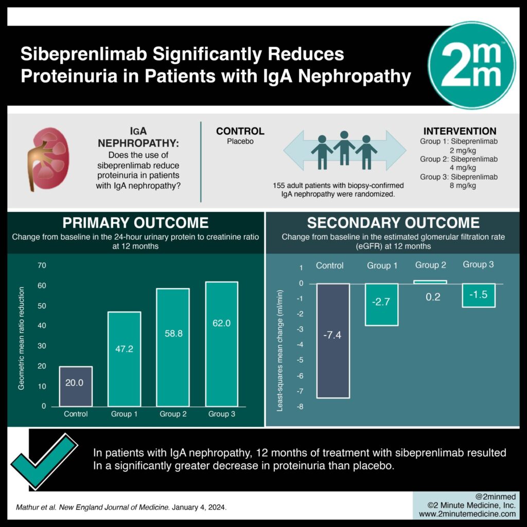 #VisualAbstract: Sibeprenlimab Significantly Reduces Proteinuria in ...