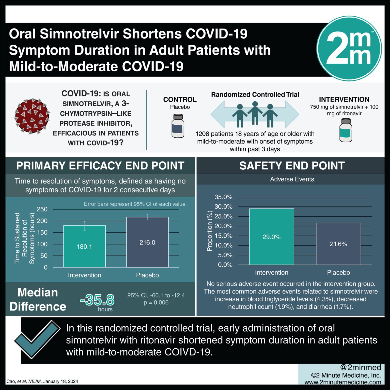 #VisualAbstract: Oral Simnotrelvir Shortens COVID-19 Symptom Duration ...