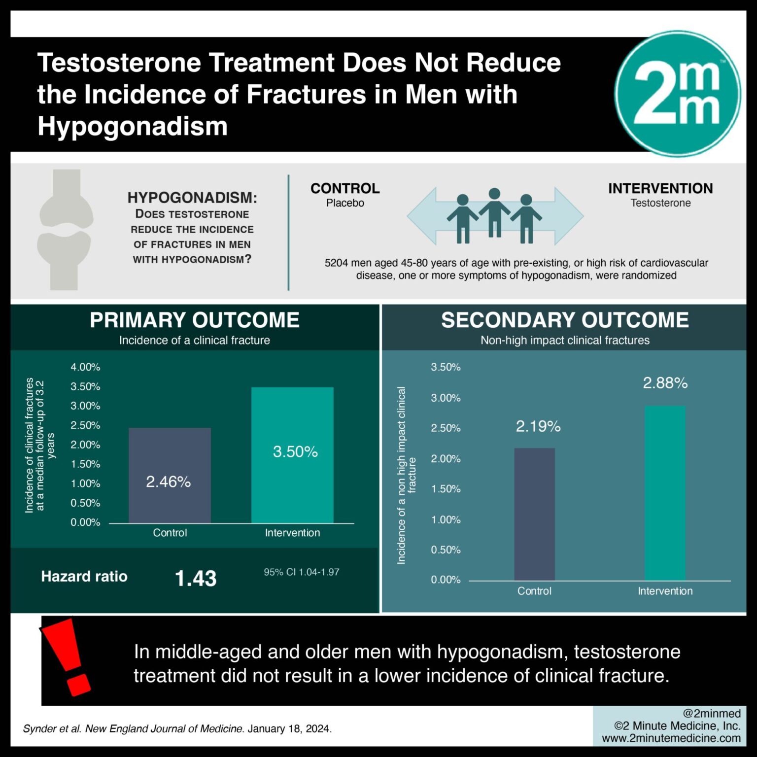 #VisualAbstract: Testosterone Treatment Does Not Reduce the Incidence ...