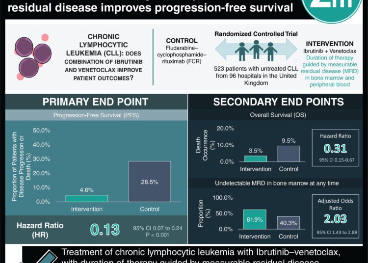 #Visual Abstract: Venetoclax and Obinutuzumab in Patients with CLL and ...