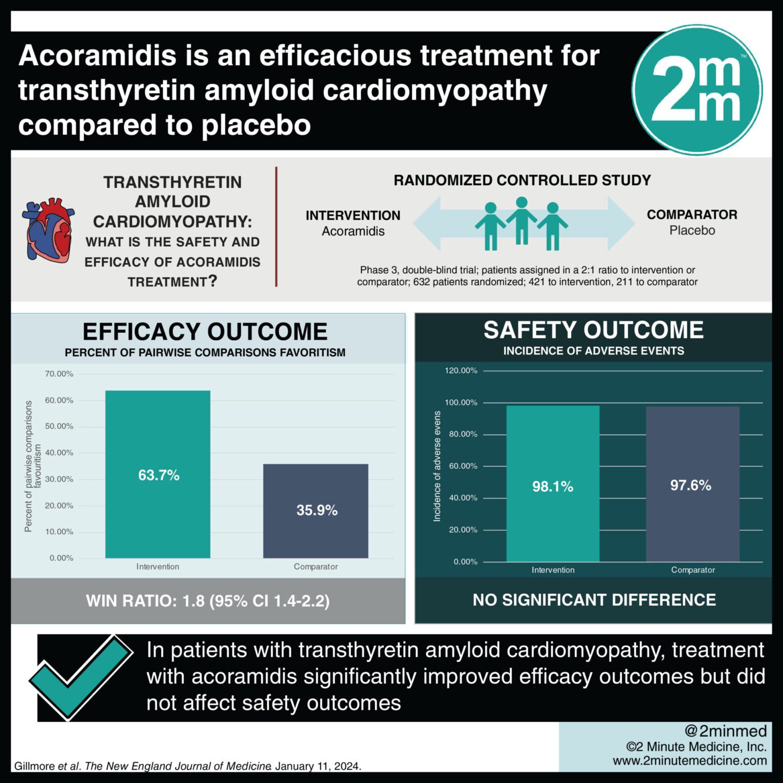 #VisualAbstract: Acoramidis is an efficacious treatment for ...