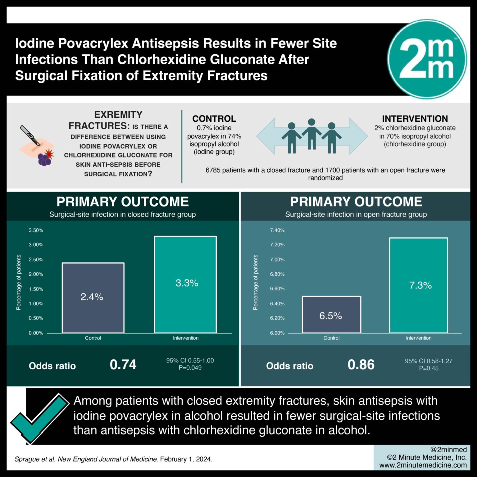 #VisualAbstract: Iodine povacrylex antisepsis results in fewer site ...