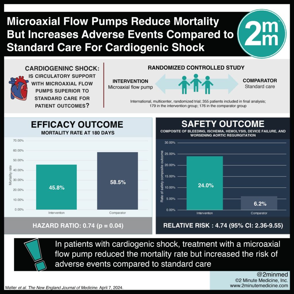 #VisualAbstract: Microaxial Flow Pumps Reduces Mortality But Increases ...