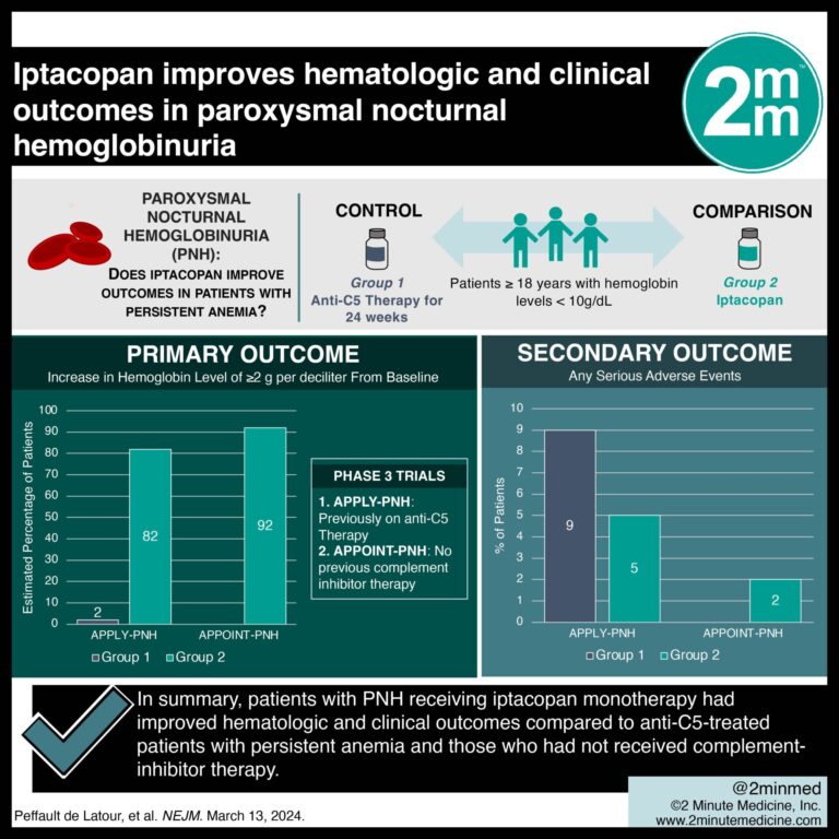 #VisualAbstract: Iptacopan improves hematologic and clinical outcomes ...
