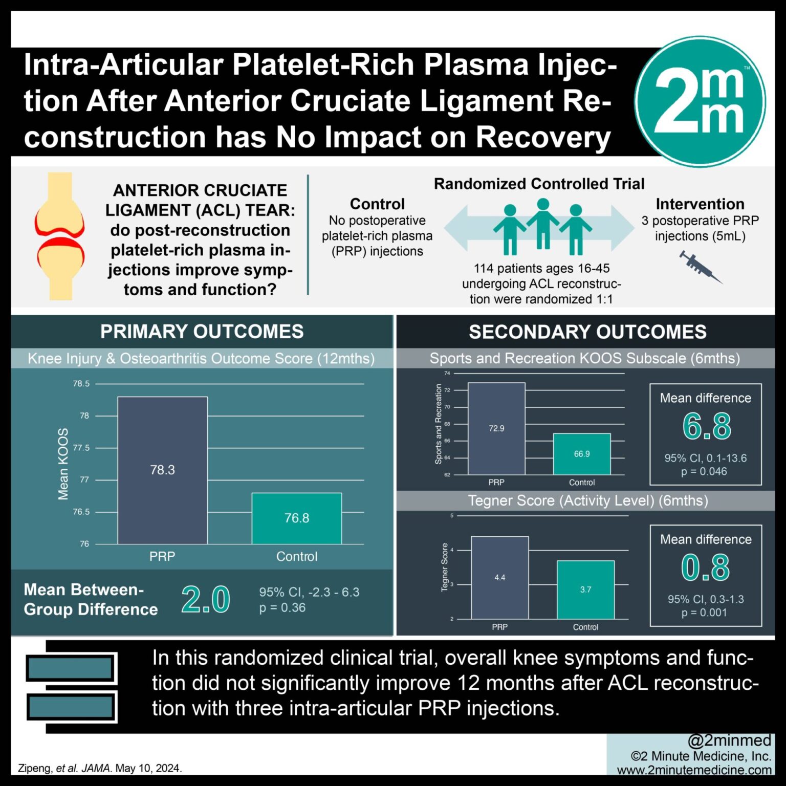 #VisualAbstract: Intra-Articular Platelet-Rich Plasma Injection After ...