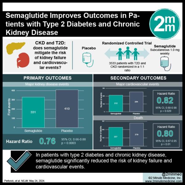 #VisualAbstract: Semaglutide Improves Outcomes in Patients with Type 2 ...
