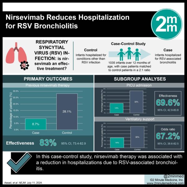 #VisualAbstract: Nirsevimab Reduces Hospitalization for RSV ...