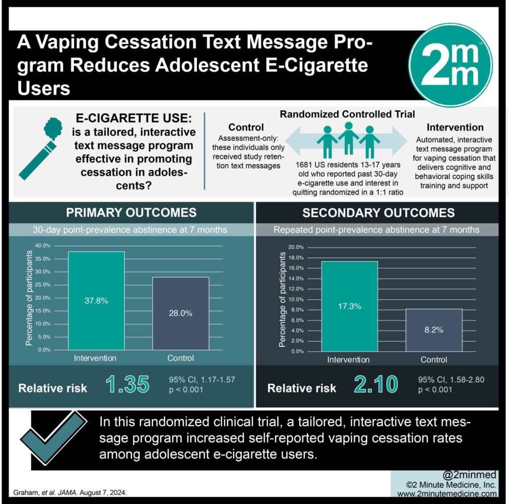 #VisualAbstract: A Vaping Cessation Text Message Program Reduces Adolescent E-Cigarette Users ...