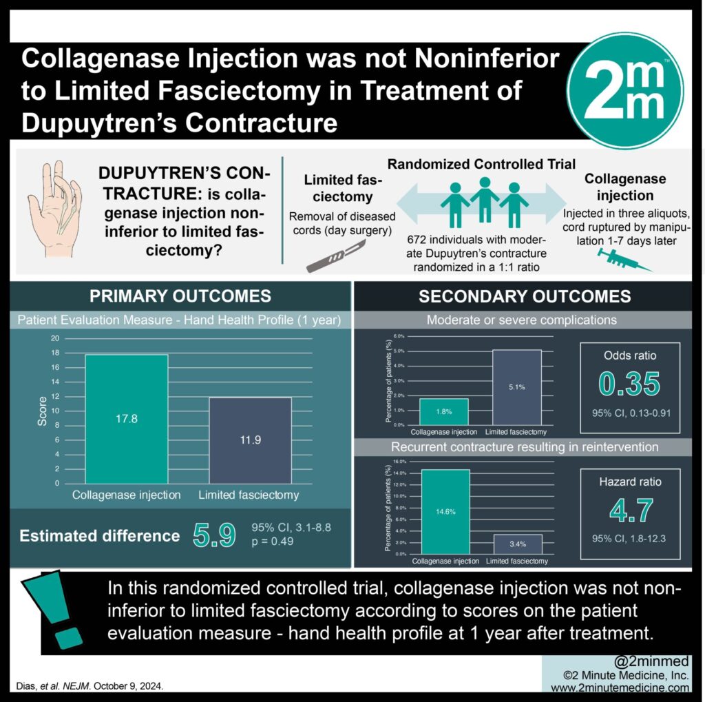 #VisualAbstract: Collagenase Injection was not Noninferior to Limited ...