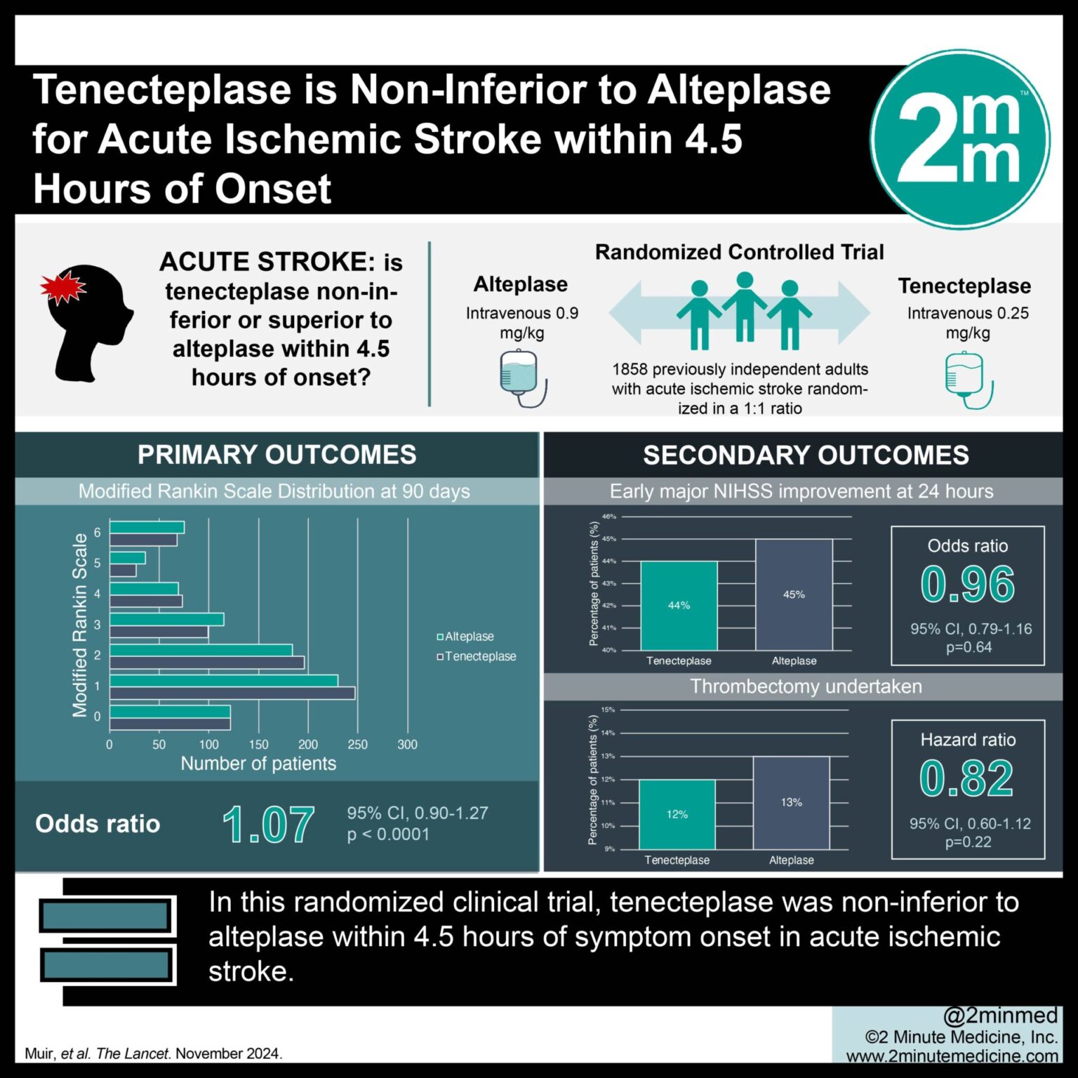 #VisualAbstract: Tenecteplase is Non-Inferior to Alteplase for Acute ...