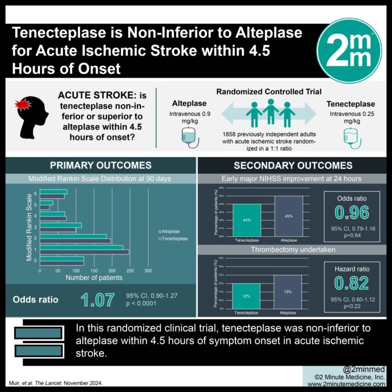 #VisualAbstract: Tenecteplase is Non-Inferior to Alteplase for Acute ...