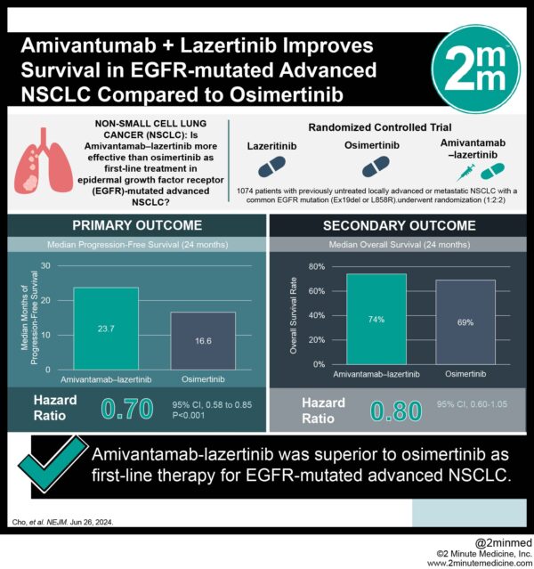 #VisualAbstract Amivantumab Plus Lazertinib Improves Survival in EGFR ...