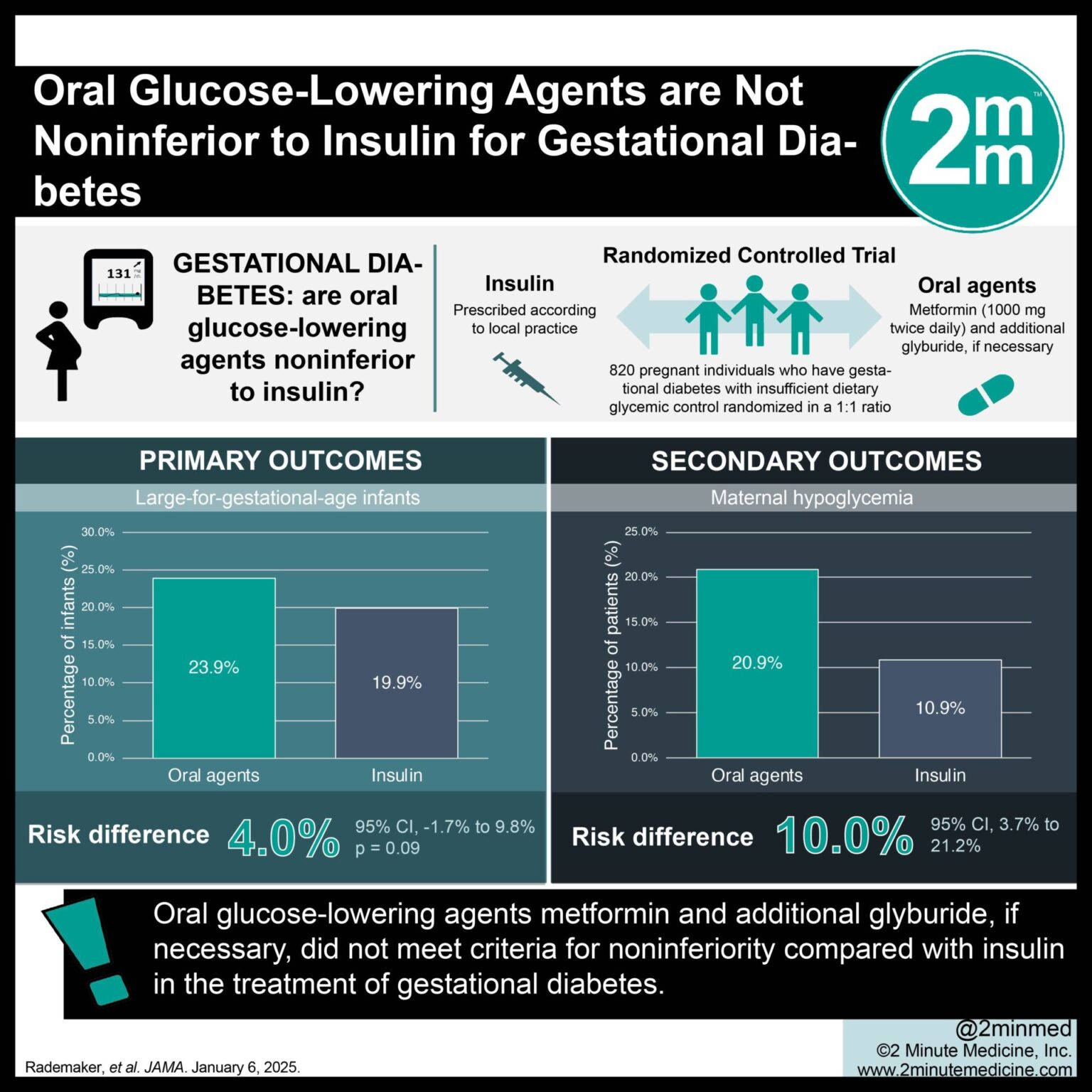 #VisualAbstract: Oral Glucose-Lowering Agents are Not Noninferior to ...