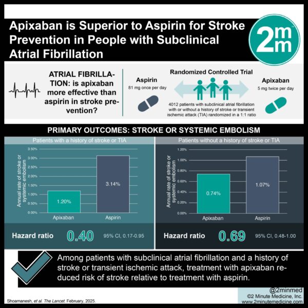 #VisualAbstract: Apixaban is Superior to Aspirin for Stroke Prevention in People with ...
