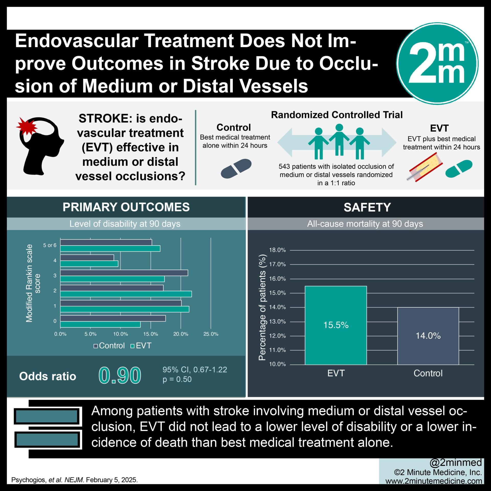 #VisualAbstract: Endovascular Treatment Does Not Improve Outcomes in ...