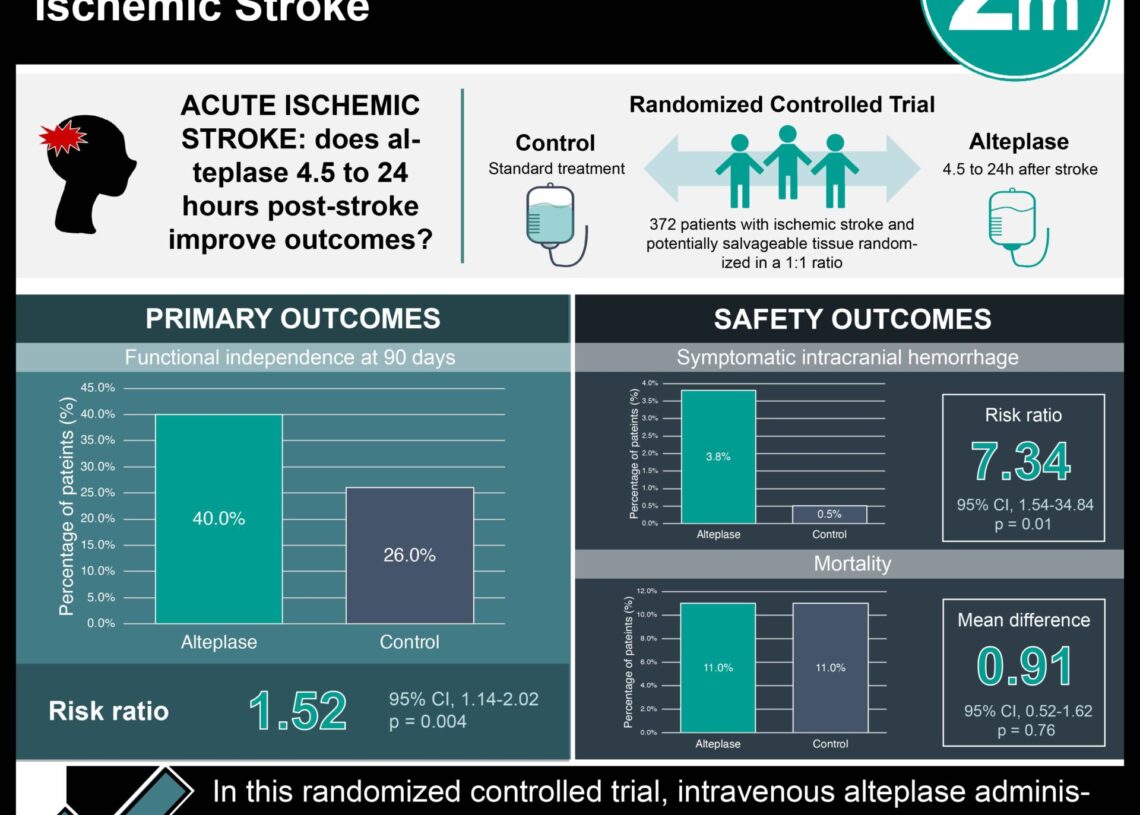 The EXTEND trial: neurological deficits decreased with thrombolysis up ...